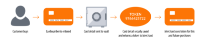 What is an eCommerce Payment Gateway? - Century Business Solutions